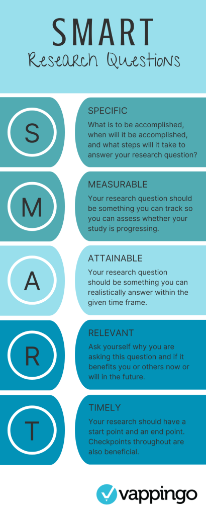 Free Research Question Generator | Get a SMART Question Now